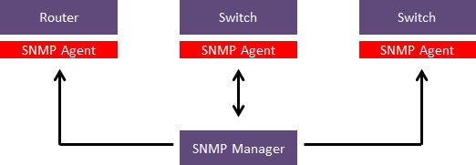 Cisco SNMP