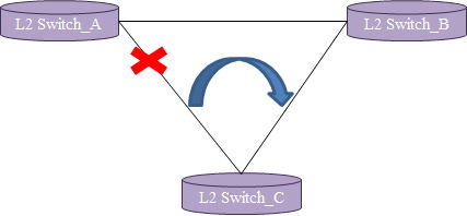 Catalyst PortFast / UplinkFast / BackboneFastの概要