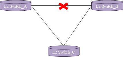 Catalyst PortFast / UplinkFast / BackboneFastの概要